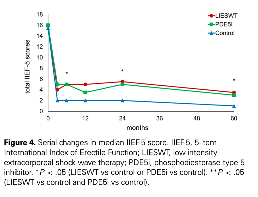 Kohada Y. et al., 2023: Long-term efficacy of penile rehabilitation ...